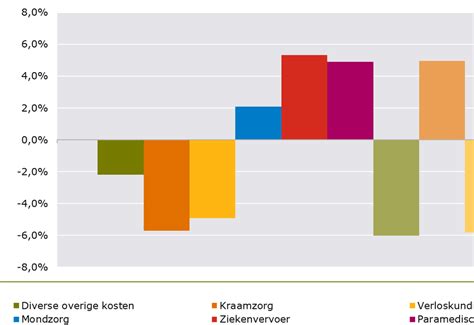 Nieuwe Kwartaalcijfers Kosten Basisverzekering Stijgen Met 29
