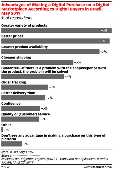 Advantages Of Making A Digital Purchase On A Digital Marketplace According To Digital Buyers In
