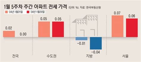 서울 아파트 전세값 37주째 상승 봄 이사철 전세난 어쩌나 브릿지경제