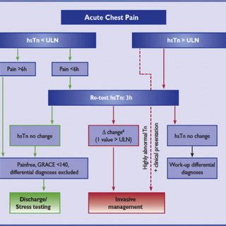 ESC Decision Making Algorithm In ACS Download Scientific Diagram