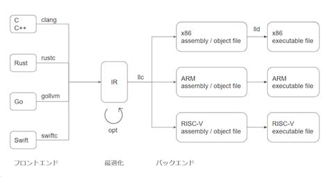 x86上で、armアーキテクチャ用ファイルを出力｜クラウドテクノロジーブログ｜ソフトバンク