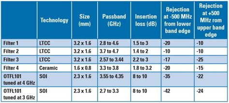 The Benefits Of Tunable Filters For Rf Sampling Architectures Microwave Product Digest