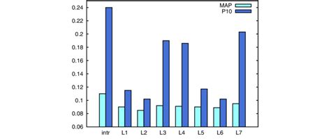 Retrieval Performance Of Low Level Features Download Scientific Diagram