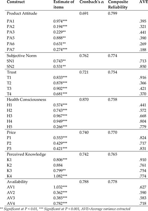 Confirmatory Factor Analysis Cfa Output Download Scientific Diagram