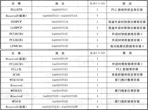 6、f28335时钟及控制系统pclkcr3寄存器 Csdn博客