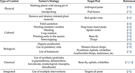The Current Fresh Vegetable Pest Management Strategies Deployed By