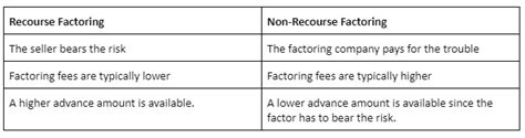 Recourse Factoring Meaning Example And How It Works