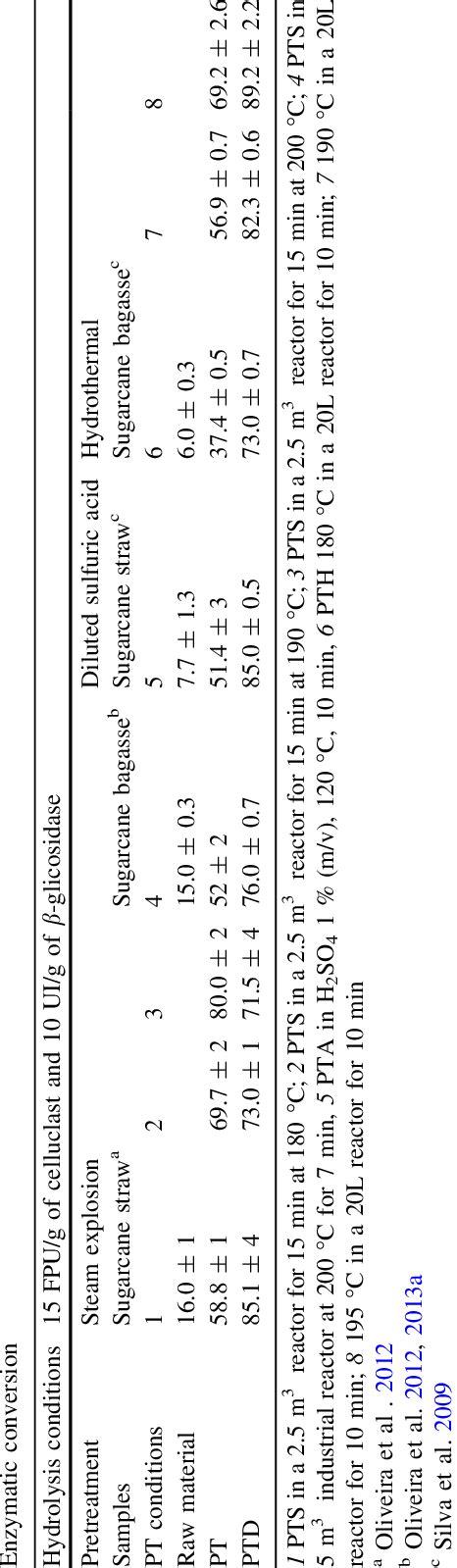 5 Cellulose Conversion By Enzymatic Hydrolysis For Pretreated And