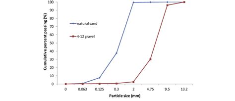 Aggregate Particle Size Distribution Download Scientific Diagram