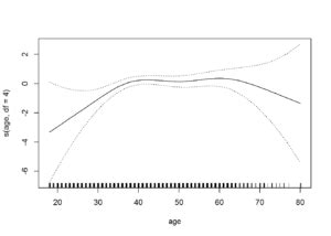 Generalized Additive Models R Bloggers
