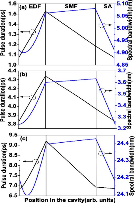 Evolution Of The Pulse Duration Black And Spectral Bandwidth Blue