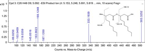 Esi Ms Ms Spectra In Negative Ion Mode Of Fragmentation Of