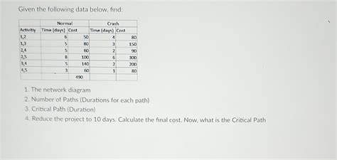 Solved Given The Following Data Below Find The Network Chegg