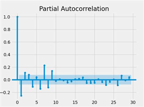 Using Autocorrelation To Predict Stock Returns [2022] Fire My Money