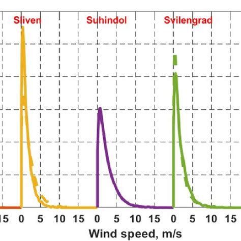Weibull Distribution For The Wind Speeds At The Chosen Sites Solid