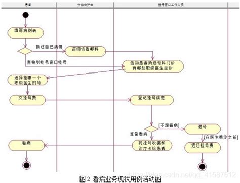 UML预约挂号系统建模团队作业 医院挂号时序图 CSDN博客