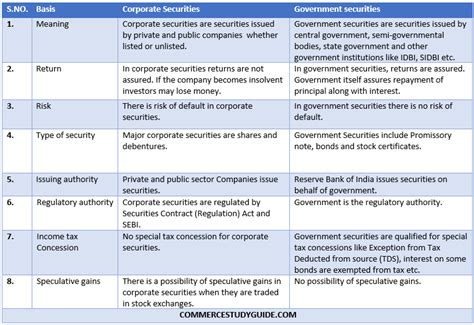 Difference Between Corporate Securities And Government Securities