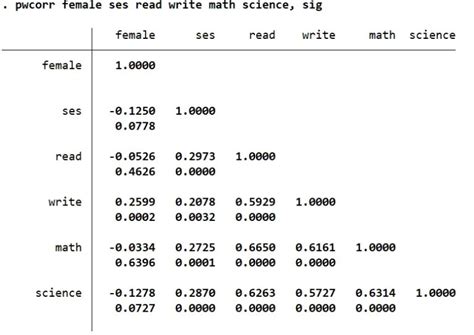 Correlation Analysis In Stata Pearson Spearman Listwise Casewise Pairwise The Data Hall
