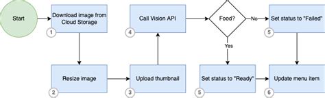 Triggering Event Processing From Cloud Storage Using Eventarc And Cloud