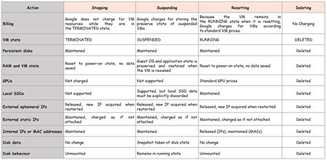 Understanding The Gcp Compute Engine Vms Lifecycle By Amar Mudiraj