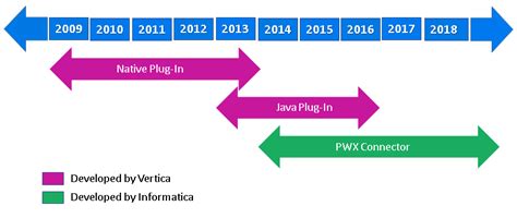Vertica Integration With Informatica Powercenter Connection Guide