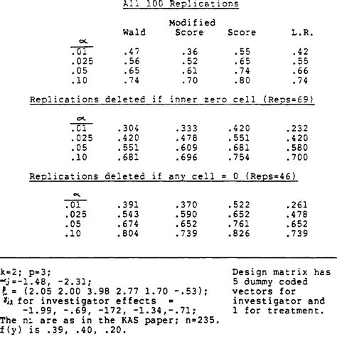 Table 1 From Partial Proportional Odds Models For Ordinal Response