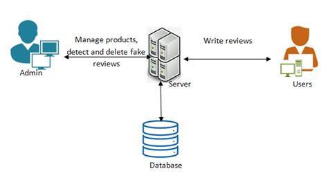 Consumer Sales Online Fake Review Detection And Deletion