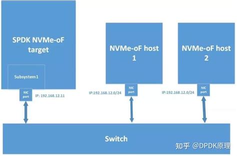 Spdk Nvme Of Target