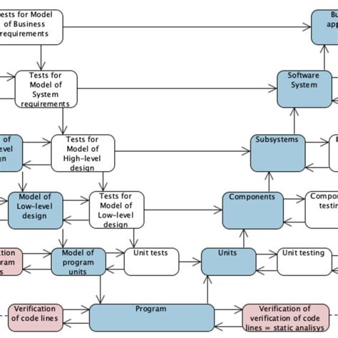 Triple V Model And Tools Download Scientific Diagram