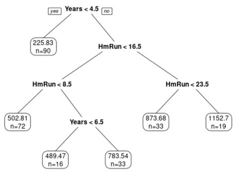 How To Plot A Decision Tree In R With Example Online Statistics