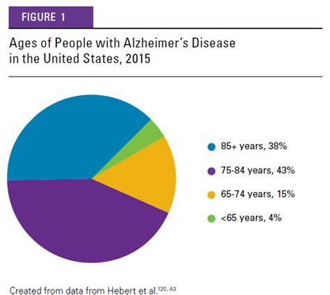 Alzheimers Prevelence Age Groups Dr Blake Porter