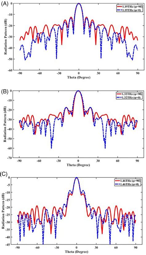 Simulated Radiation Patterns Of Designed Circular Reflectarray Antenna