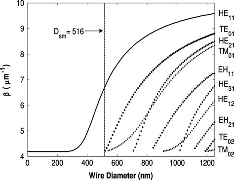 Exact Propagation Constants For The First Ten Lp Modes For The Air Clad
