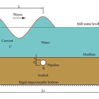 Diagram Of The Model For Fluid Seabed Pipeline Interactions Download Scientific Diagram