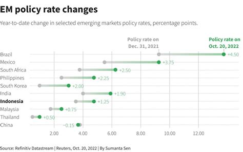 Indonesia C Bank Delivers Successive 50 Bp Hike To Curb Inflation Support Rupiah TradingView News