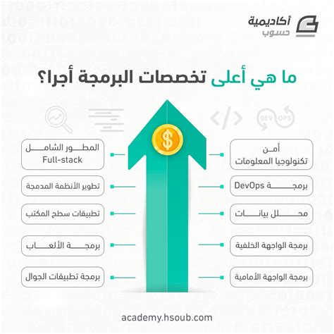 Hsoub Academy أكاديمية حسوب على Linkedin 🚀 استكشف تخصصات البرمجة