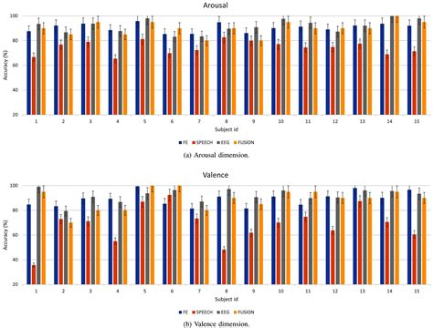 Multimodal Emotion Recognition Based On Facial Expressions Speech And EEG PMC