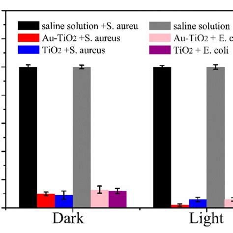 Antibacterial Activities Of Saline Solution Sodium Alginate Tio2