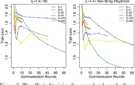PDF Communication Efficient Learning Of Deep Networks From Decentralized Data Semantic Scholar