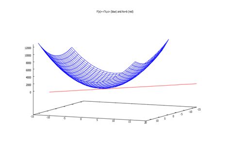 Constrained Minimization Of T U ∈ N T ⊥ Under Ax B Download Scientific Diagram