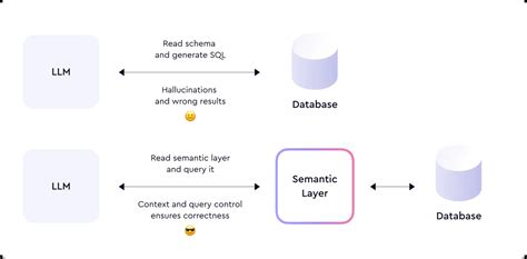 Semantic Layer The Backbone Of Ai Powered Data Experiences Cube Blog