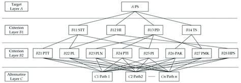 Path Satisfaction Hierarchy Model The Path Satisfaction Model Was Download Scientific Diagram