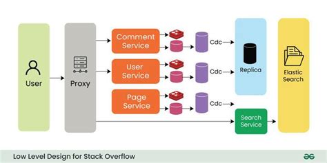 System Design Stack Overflow Geeksforgeeks