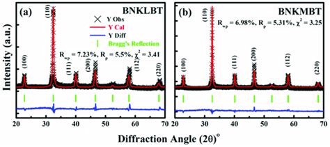 Rietveld Refinement Of Xrd Data Of A Bnklbt And B Bnkmbt Ceramics