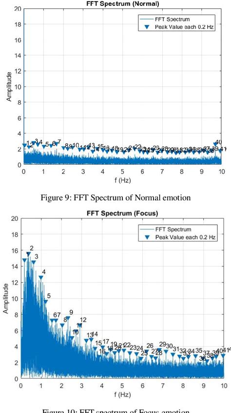Figure 9 From Human Emotion Recognition Based On Eeg Signal Using Fast Fourier Transform And K