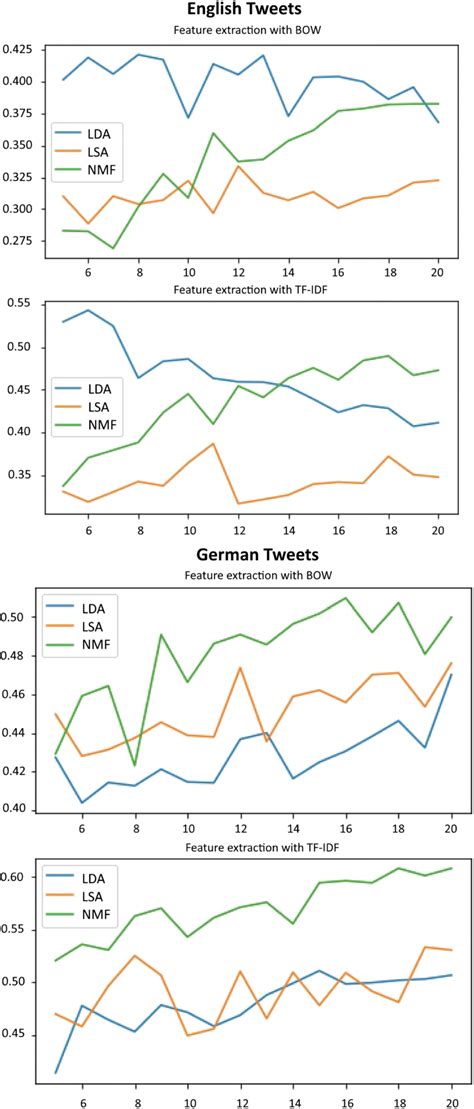 comparison of coherence values for different algorithms number of