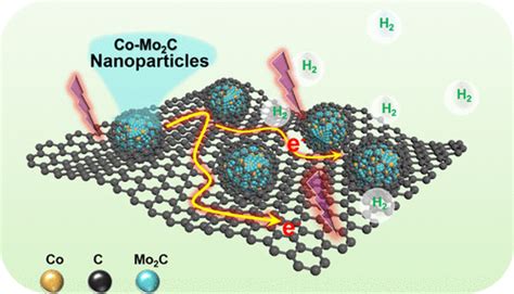 Graphite Carbon Nanosheet Coated Cobalt Doped Molybdenum Carbide Nanoparticles For Efficient
