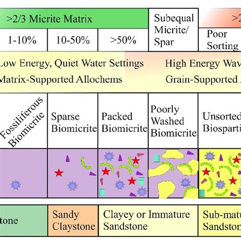 Representing The Dunham Classification Of Limestone Based On