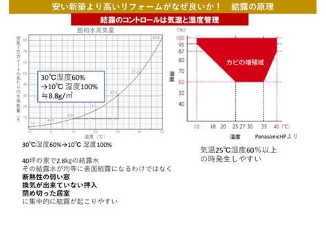 安い新築より高いリフォームがなぜ良いか？ 結露の原理 大沼『木の家』リノベアカデミー