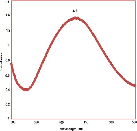 Uv‐vis Spectrometry Of Greener Synthesised Agnps Ak‐agnps Download